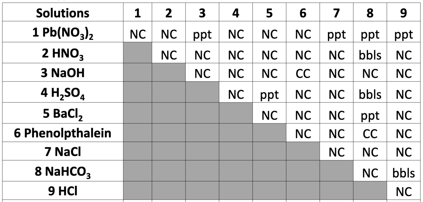 Solved 9 NC Solutions 1 Pb(NO3)2 2 HNO3 3 NaOH 4 H2SO4 NC NC | Chegg.com