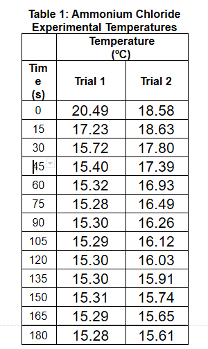 Solved Table 1: Ammonium Chloride Experimental Temperatures | Chegg.com
