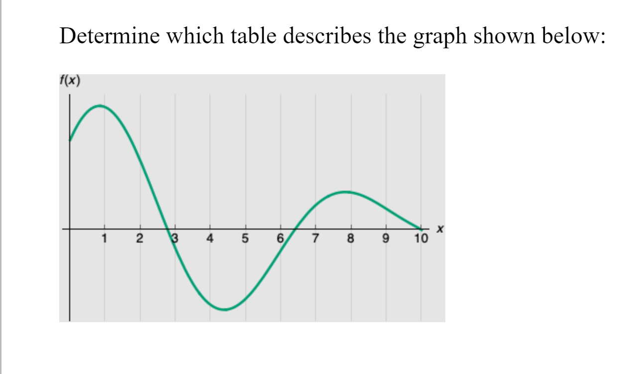 Solved Determine which table describes the graph shown | Chegg.com