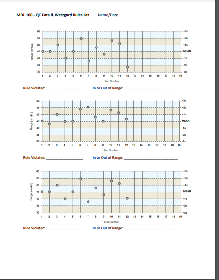 MDL 100 - QC Data Plotting & Westgard Rules Lab Name: | Chegg.com