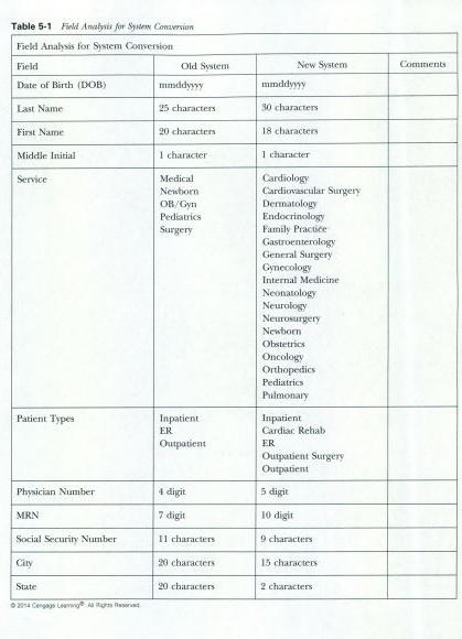 Solved Your facility is getting a new master patient index | Chegg.com