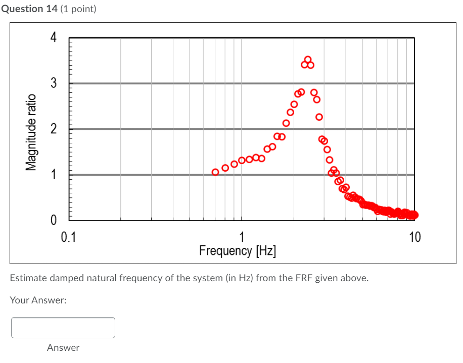 Solved Question 14 (1 point) 4 3 3 8 Magnitude ratio 2 189 1 | Chegg.com