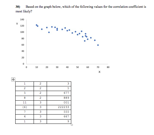 Solved 38) Based on the graph below, which of the following | Chegg.com