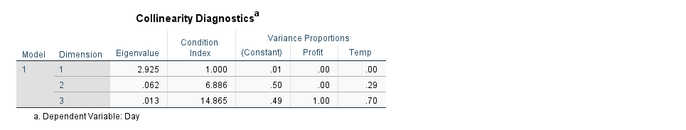 Solved Collinearity Diagnostics a a. Uependent Varıable: Day | Chegg.com