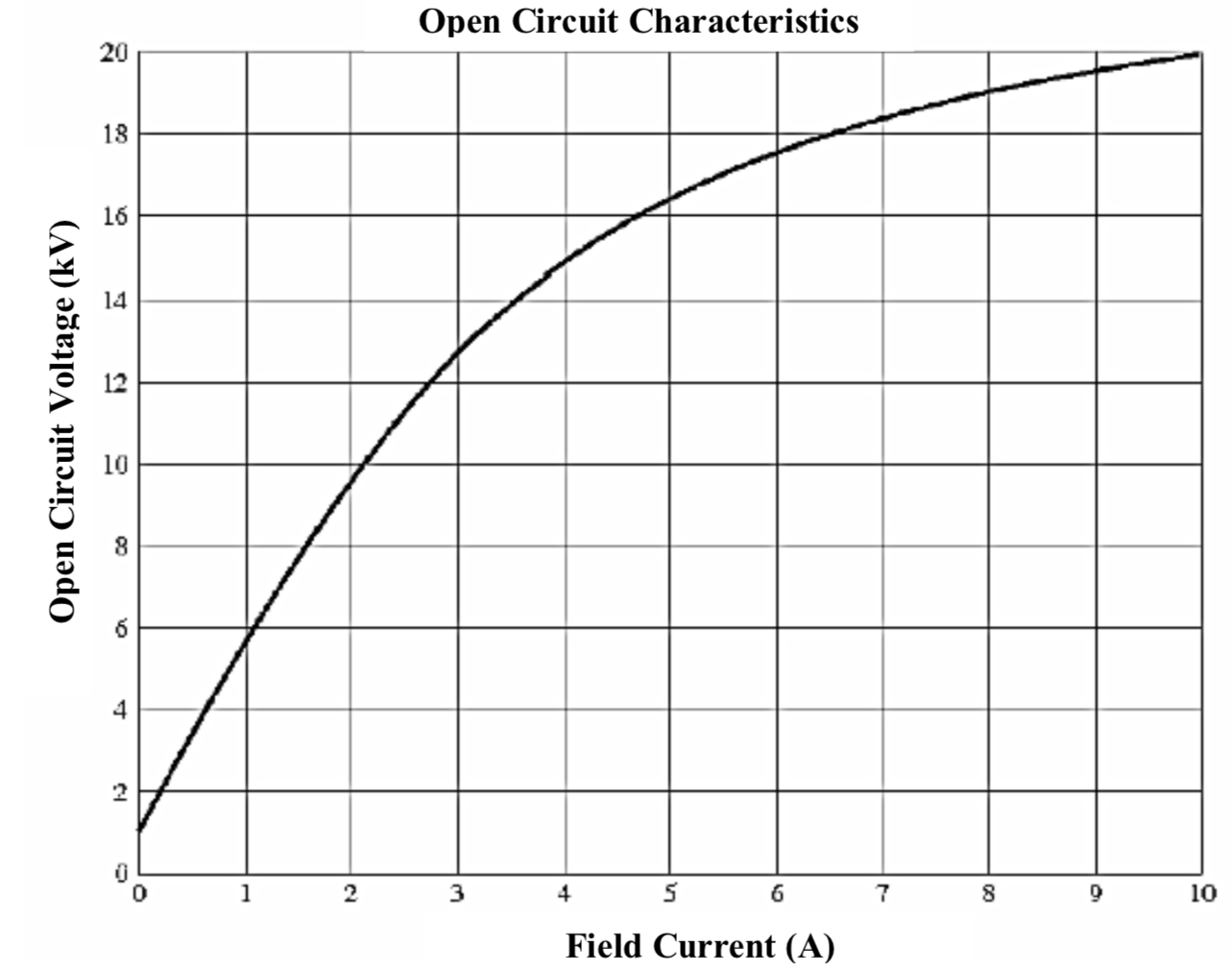 Solved A 13.8kV,50-MVA, 0.9PF Lagging, 60 Hz, four-pole Y | Chegg.com