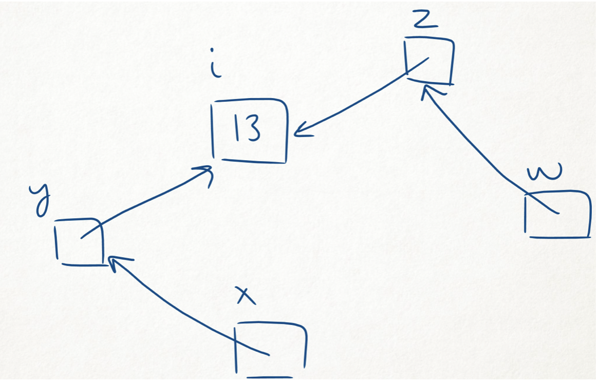 Solved The memory diagram below contains one integer (i) and | Chegg.com