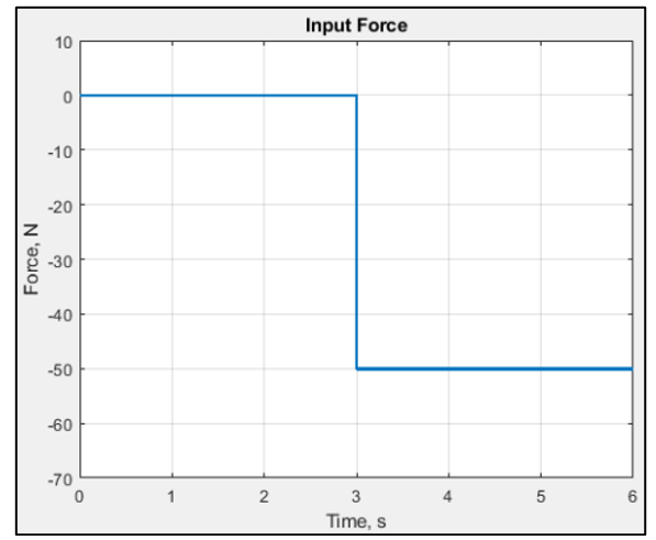 Solved Is the input force table and the Ft code correct for | Chegg.com