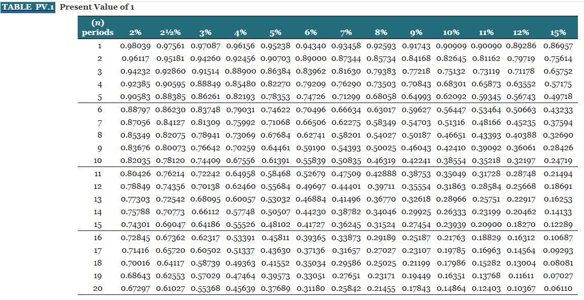 Solved What is the Formula used to get the answer using the | Chegg.com