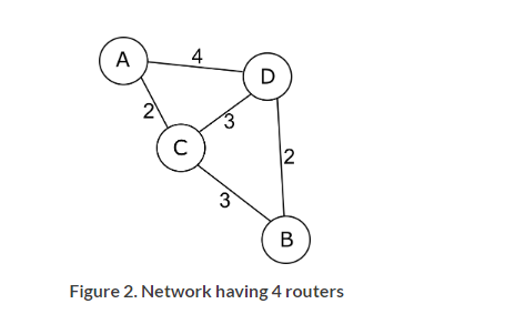 Solved Using Distance-Vector algorithm, compute the shortest | Chegg.com