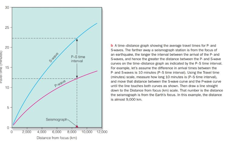Solved a) From the arrival times of P- and S-waves shown in | Chegg.com