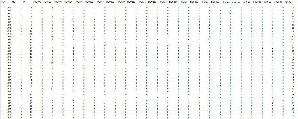 Solved Problem 2: Precipitation (construction of IDF curves) | Chegg.com