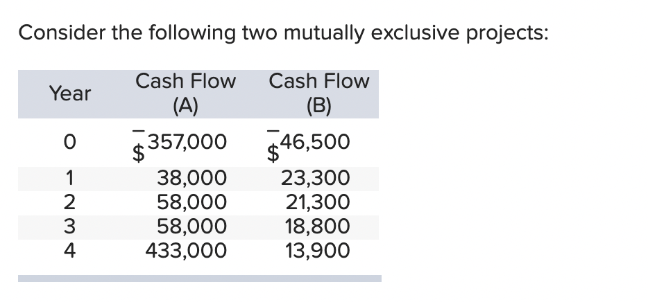 Solved What is the payback period for each project? What is | Chegg.com
