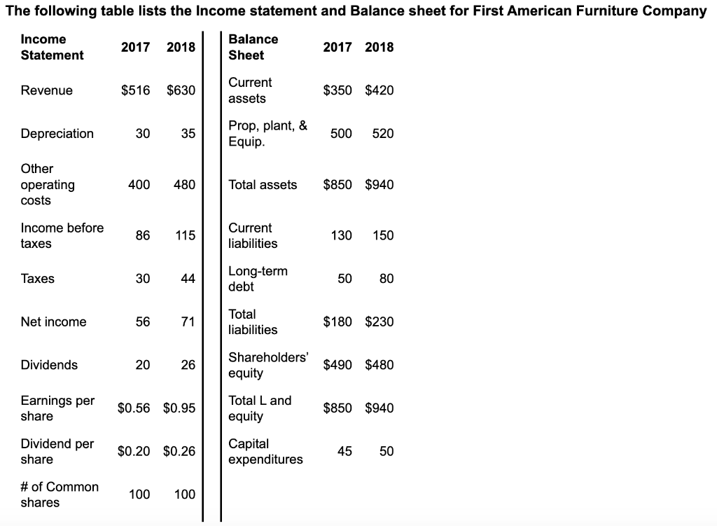 Solved The following table lists the Income statement and | Chegg.com