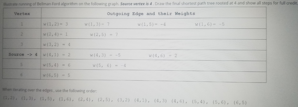 Solved Illustrate running of Bellman-Ford algorithm on the | Chegg.com