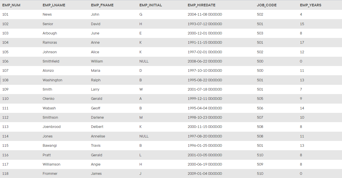 Solved sdfnjnThe Ch07_ConstructCo database stores data for a | Chegg.com