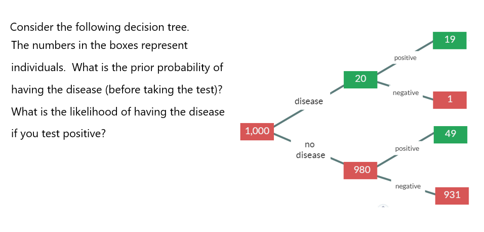Solved 19 positive Consider the following decision tree. The | Chegg.com