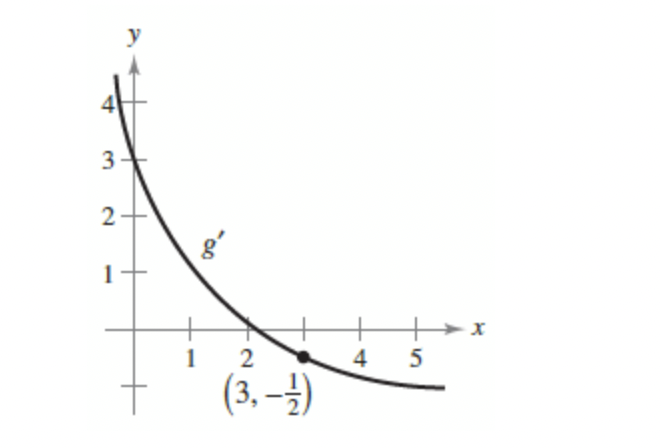 Solved Use differentials and the graph of g' to approximate | Chegg.com