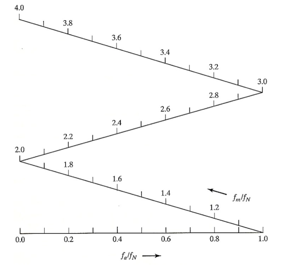 Solved The continuous harmonic data signal is given below, | Chegg.com