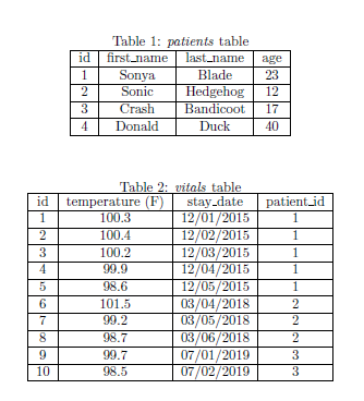 Solved A hospital has the following two tables where they | Chegg.com