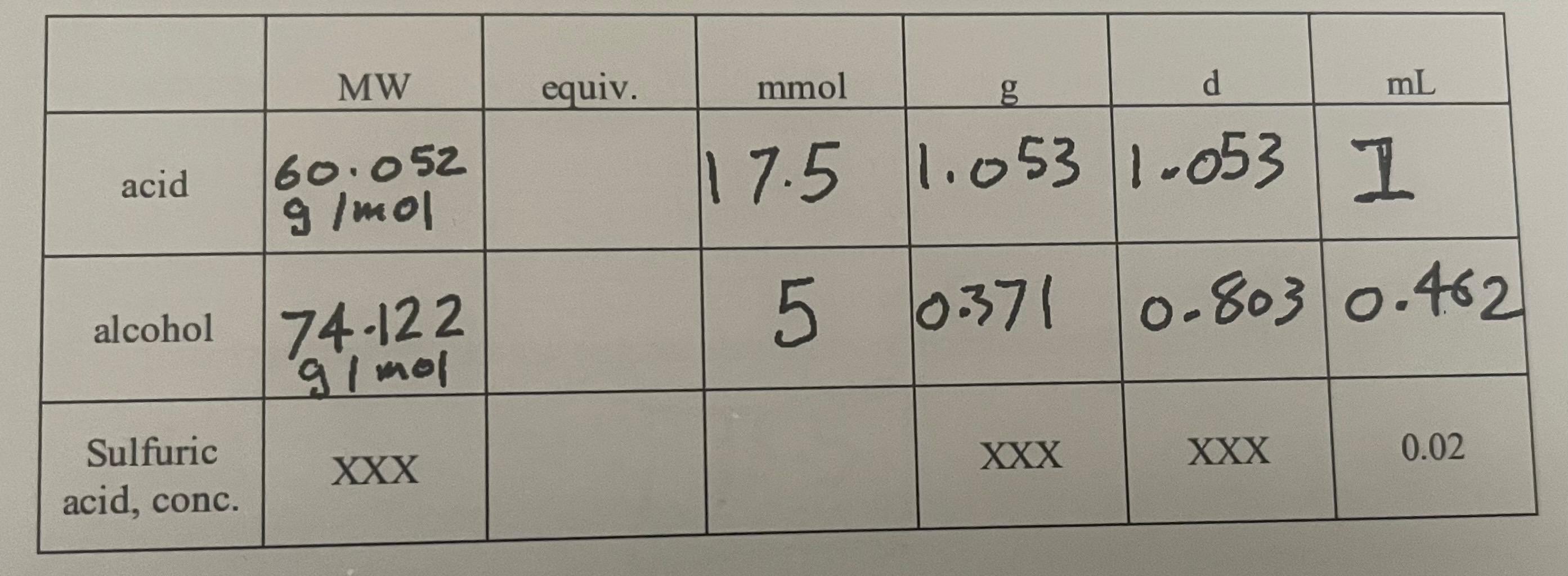 Solved MW equiv. mmol g d mL acid 60.052 9 lmol 17.5 1.053 | Chegg.com