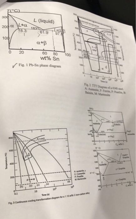 4.1. The TTT diagram of the final shown in Fig 2 | Chegg.com