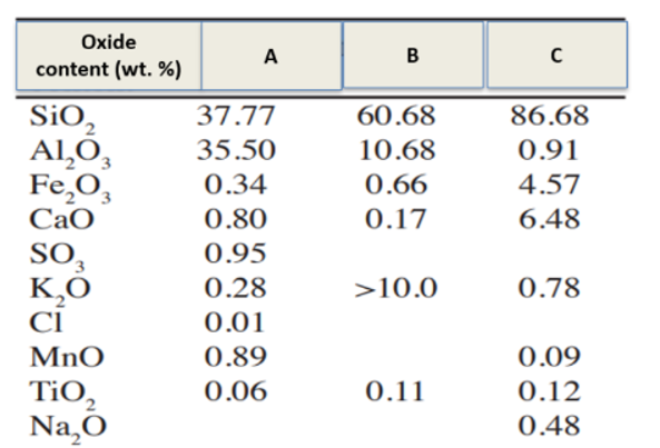 Solved Please comment on the oxide analysis (by XRF) of the | Chegg.com