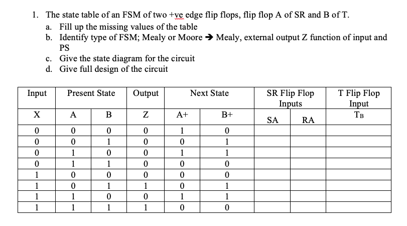 1. The state table of an FSM of two +ve edge flip | Chegg.com