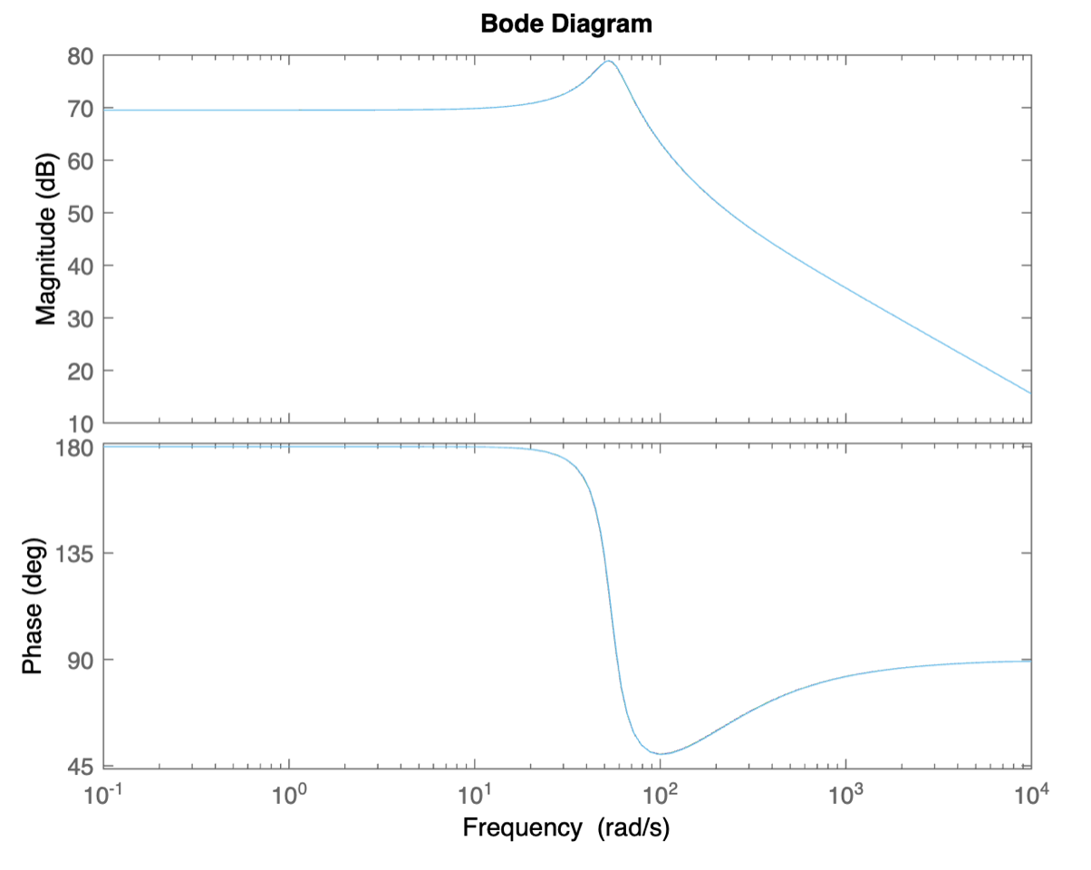 Can you explain the following graphs?A) X-axis: | Chegg.com