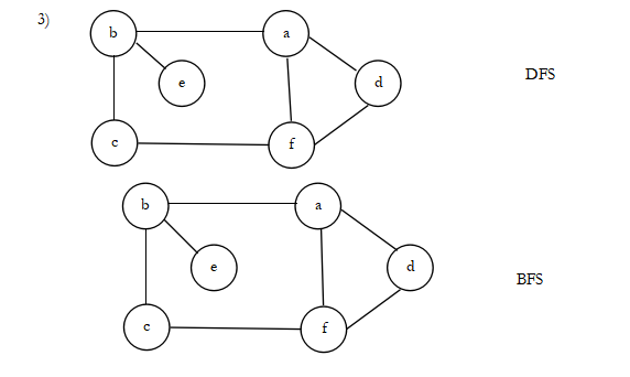 Solved Give the tree resulting from a traversal of the graph | Chegg.com Solved Give the tree resulting from a traversal of the graph | Chegg.com
