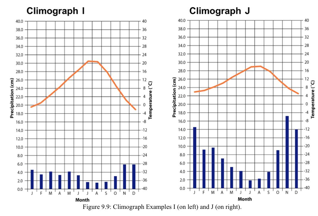Solved 5. Both locations shown by their climographs in | Chegg.com