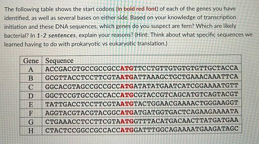 Solved The following table shows the start codons (in bold | Chegg.com