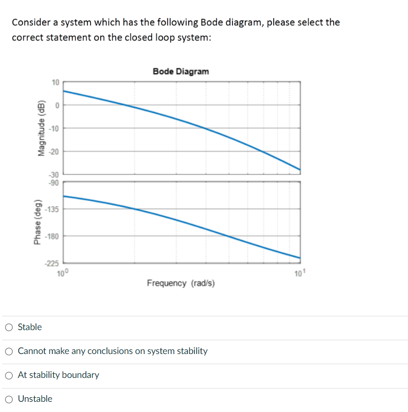 Solved Consider a system which has the following Bode | Chegg.com