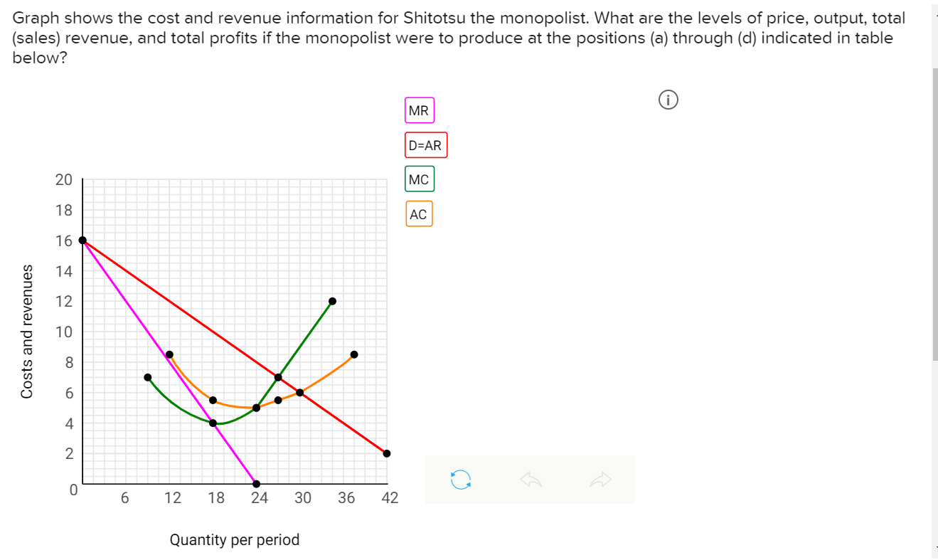 Solved Graph shows the cost and revenue information for | Chegg.com