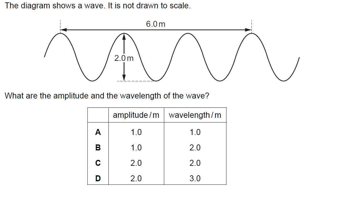 Solved The diagram shows a wave. It is not drawn to scale. | Chegg.com