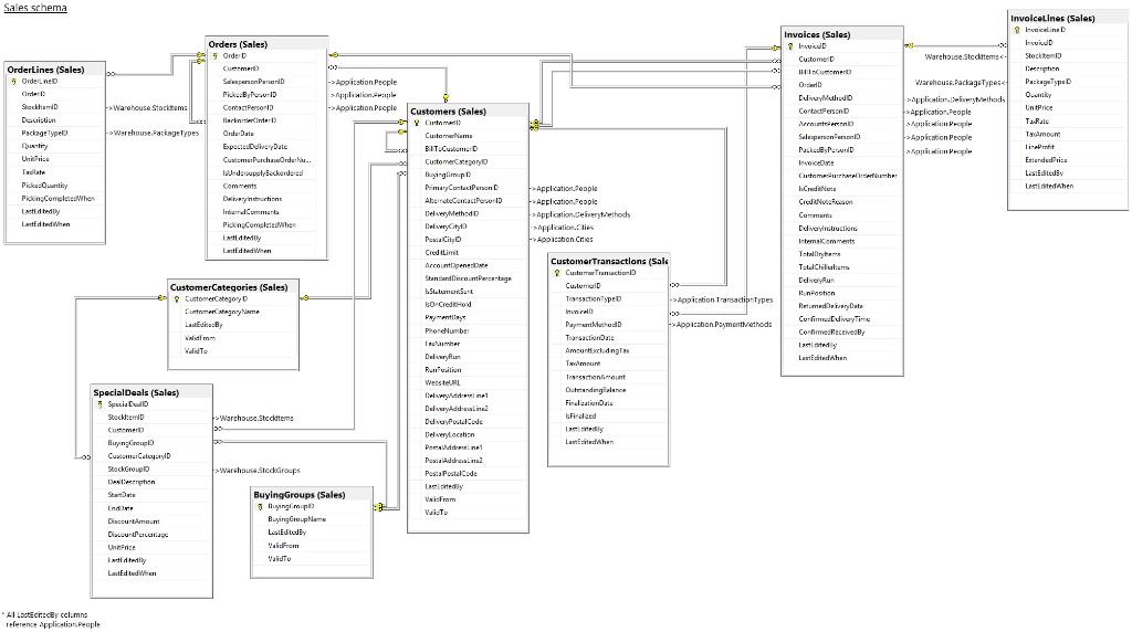 Solved USING SQL List salespersonperson id, order id, | Chegg.com