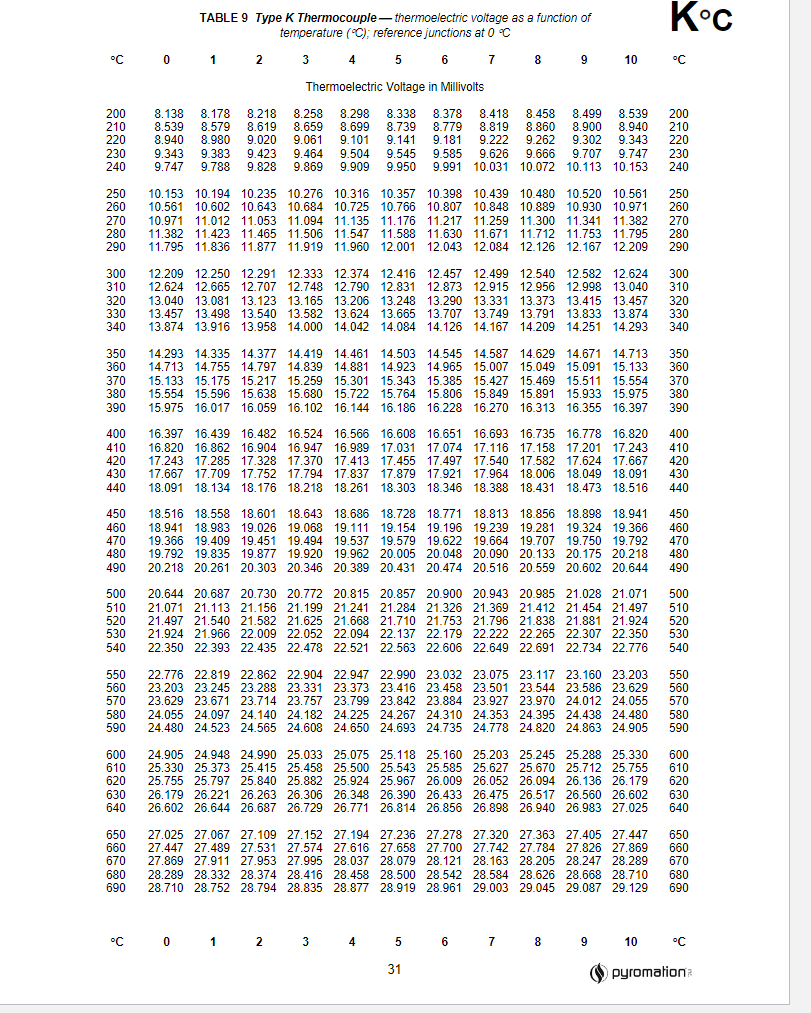 A Type K Thermocouple with a 0° C Reference will be | Chegg.com
