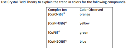 Solved Use Crystal Field Theory to explain the trend in | Chegg.com