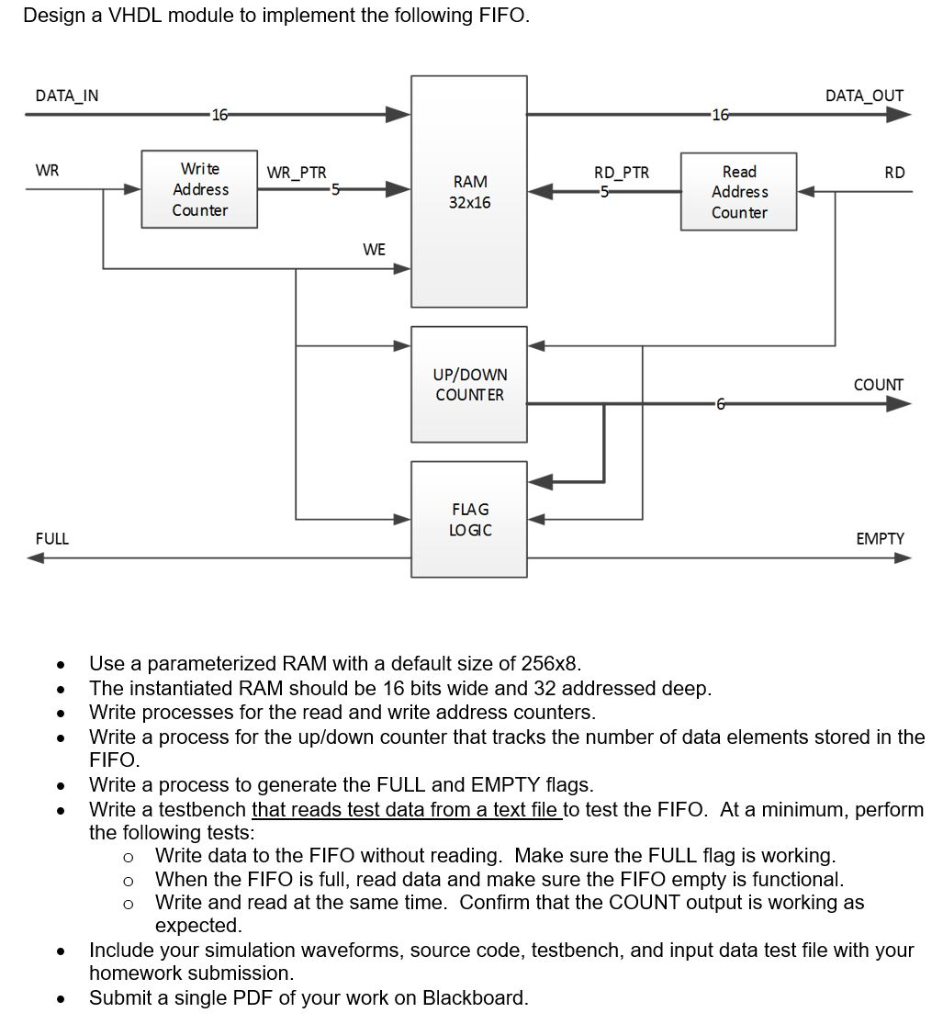 Solved Design a VHDL module to implement the following FIFO | Chegg.com