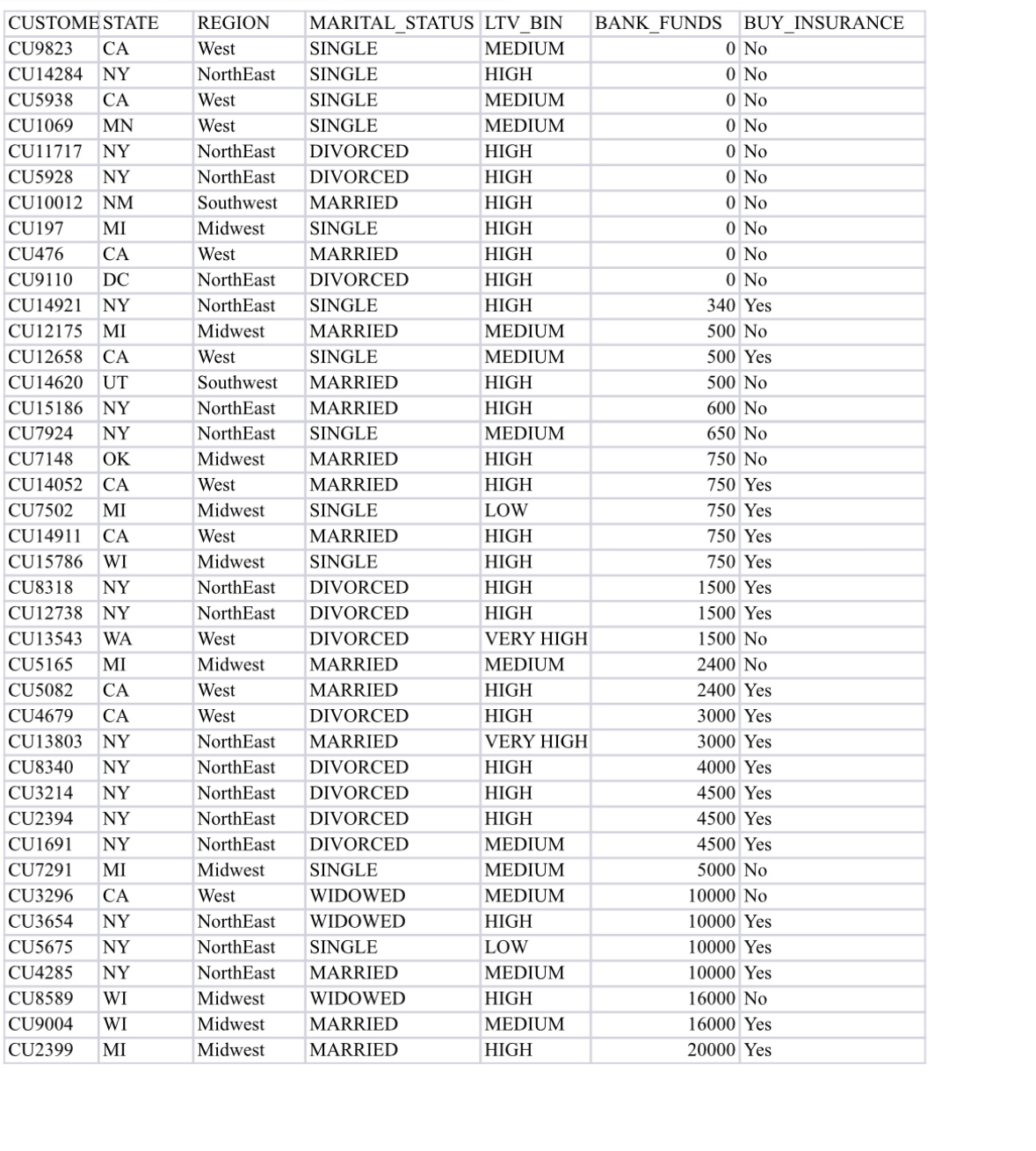 Solved 1. An excerpt of the insurance purchase dataset is | Chegg.com