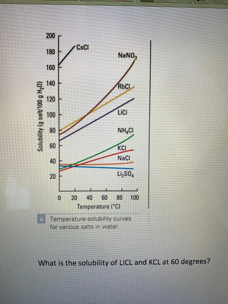 Solved 200 CsCl 180 NaN03 160 S 140 bC 120 LiCl 100 ー60 KCI | Chegg.com