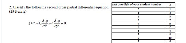 Solved a 2. Classify the following second order partial | Chegg.com