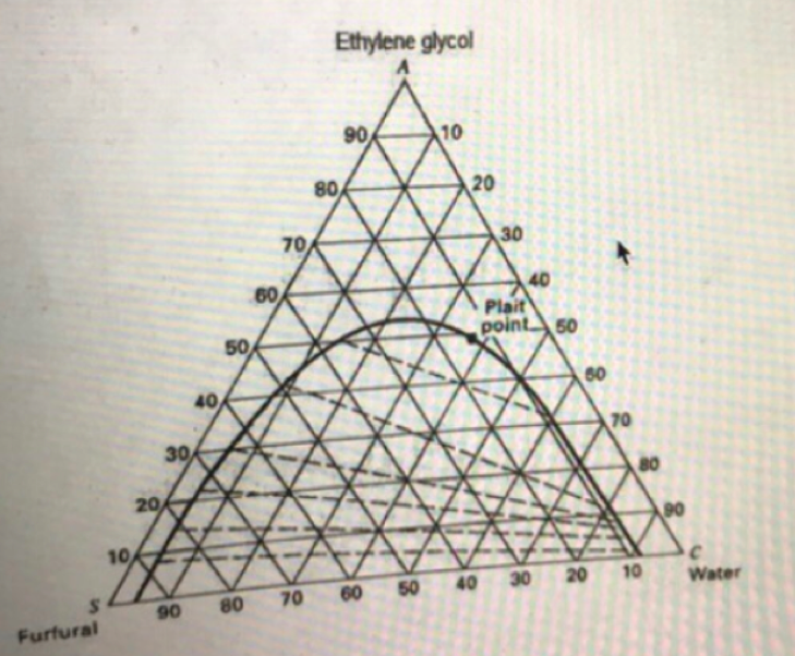 Solved Determine extract and raffinate compositions when a | Chegg.com