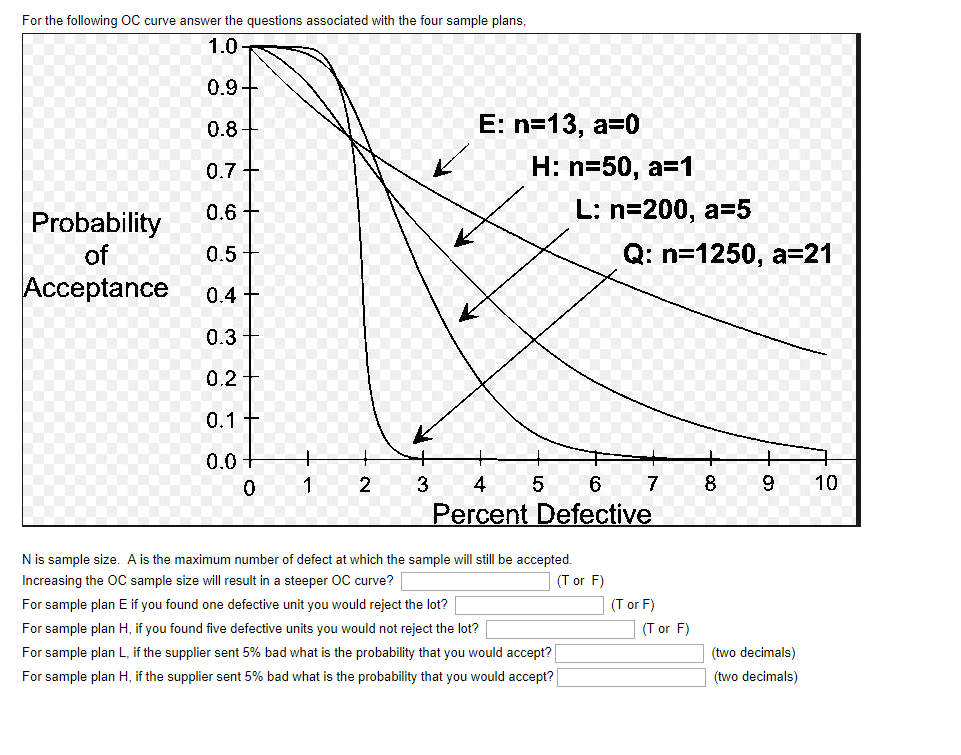 Solved For the following OC curve answer the questions | Chegg.com