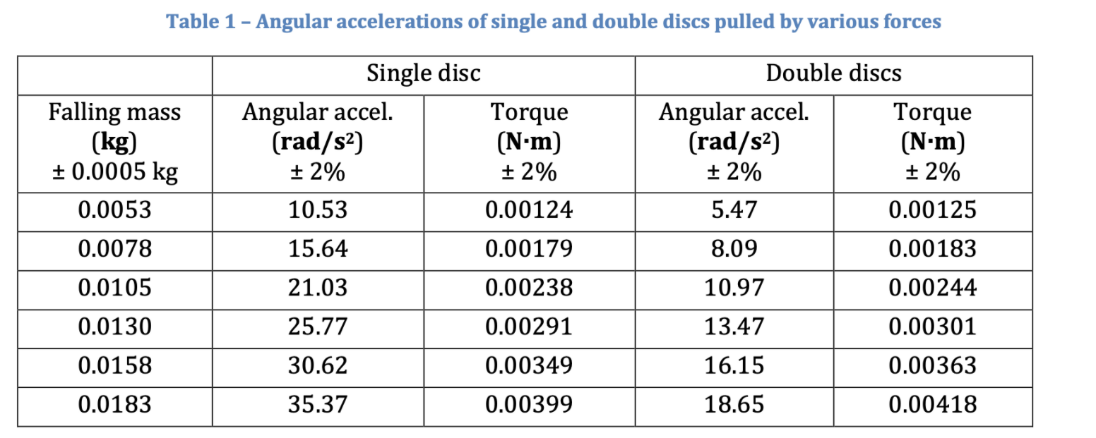Solved Table 1 - Angular accelerations of single and double | Chegg.com