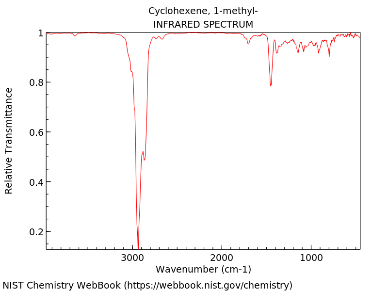 Solved Cyclohexene, 1-methyl- INFRARED SPECTRUM Relative | Chegg.com