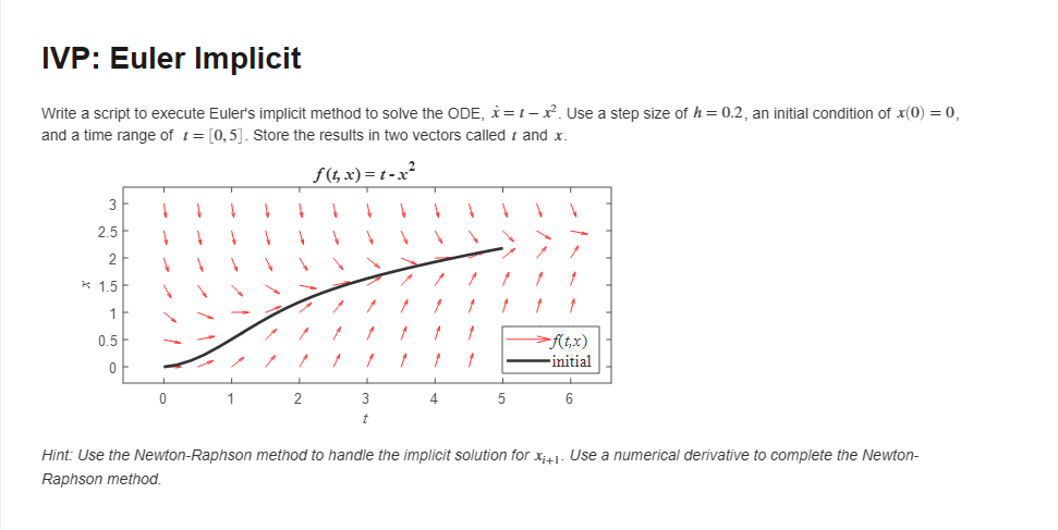 Solved Write a script to execute Euler's implicit method to | Chegg.com