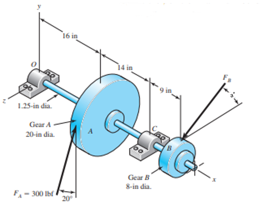 Solved A gear reduction unit uses the countershaft shown in | Chegg.com