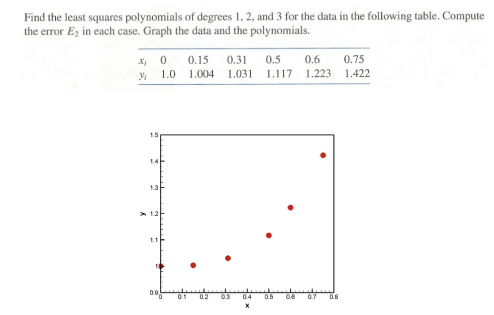 Solved Find the least squares polynomials of degrees 1,2 , | Chegg.com