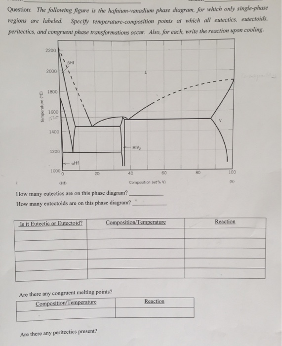 Solved The following figure is the hafnium-vanadium phase | Chegg.com