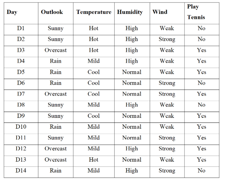 Solved Apply ID3 algorithm for constructing decision tree | Chegg.com